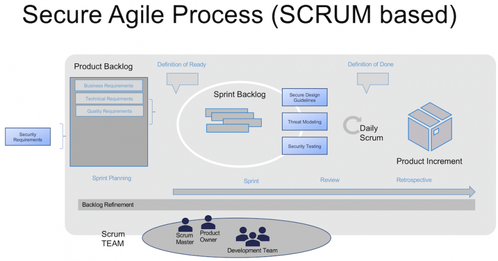 Security in Agile Software Development | microTOOL