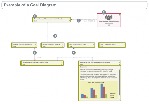 Template - Example of a Goal Diagram | microTOOL