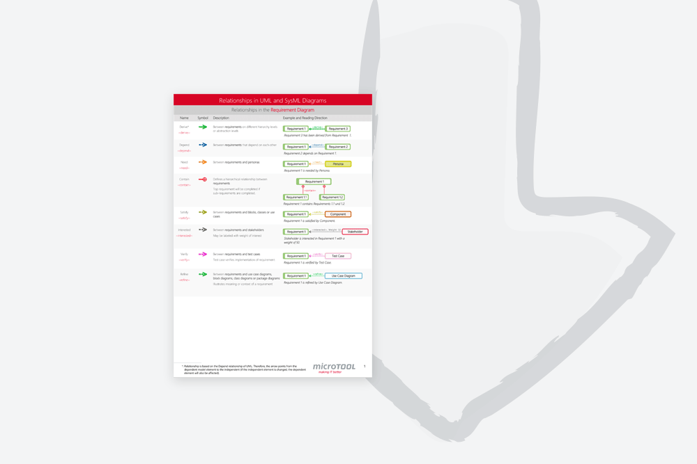 Template - Relationships in UML & SysML Diagrams | microTOOL