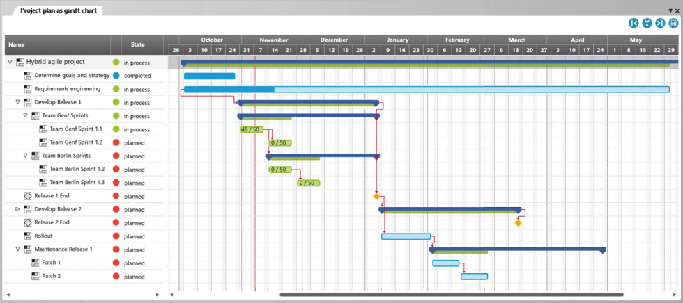 What Is Hybrid Project Management? | microTOOL