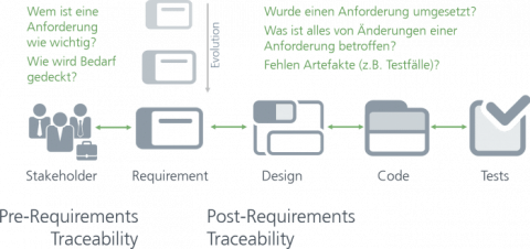 Lean Traceability in drei Schritten | microTOOL