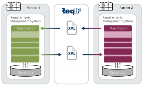 What is ReqIF? - Knowledge Base | microTOOL