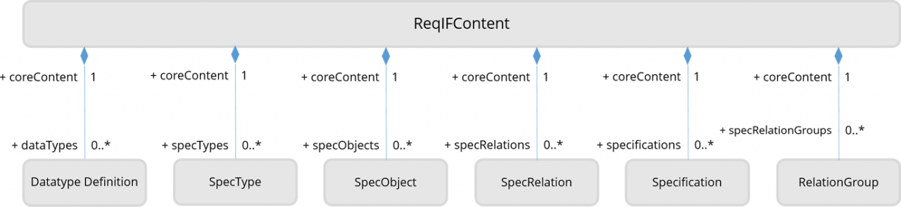 What is ReqIF? - Knowledge Base | microTOOL
