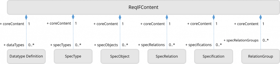 What is ReqIF? - Knowledge Base | microTOOL