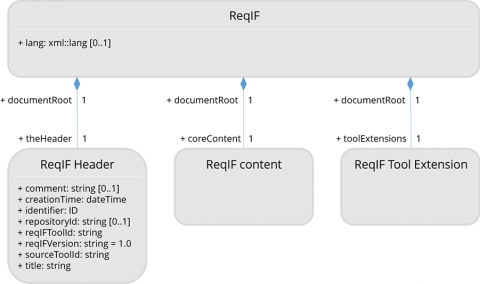 What is ReqIF? - Knowledge Base | microTOOL