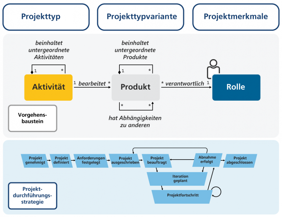 Wie funktioniert V-Modell XT Tailoring? | microTOOL