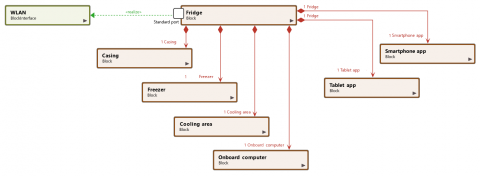 What Is a Block Diagram? | microTOOL