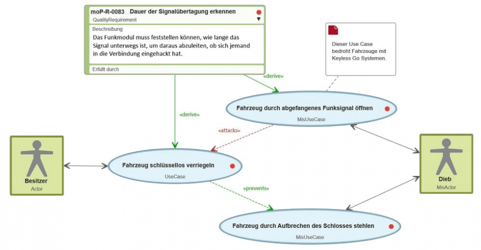 Was ist ein Misuse Case? | microTOOL