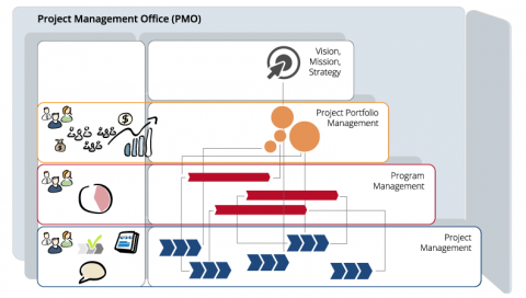 What Is a Project Management Office (PMO)? | microTOOL