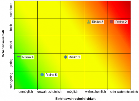 Was ist eine Risikomatrix? | microTOOL