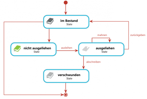 Was ist ein Zustandsdiagramm? | microTOOL