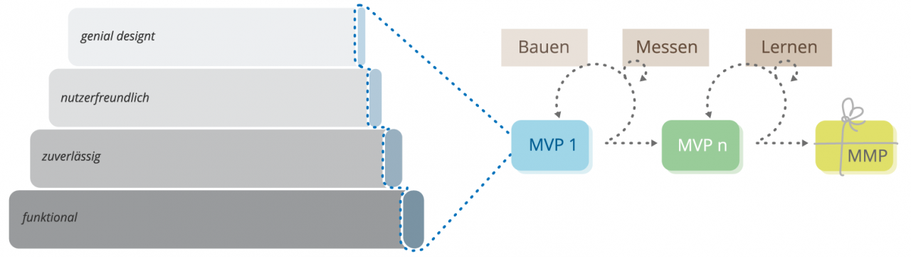 Was ist ein MVP - Minimal Viable Product? | microTOOL