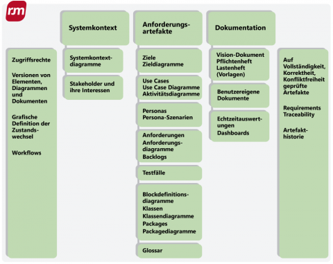 Anforderungen analysieren, beschreiben, nachvollziehen | microTOOL
