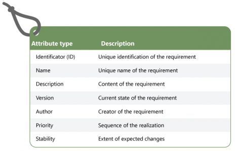 What Are Requirement Attributes? | microTOOL