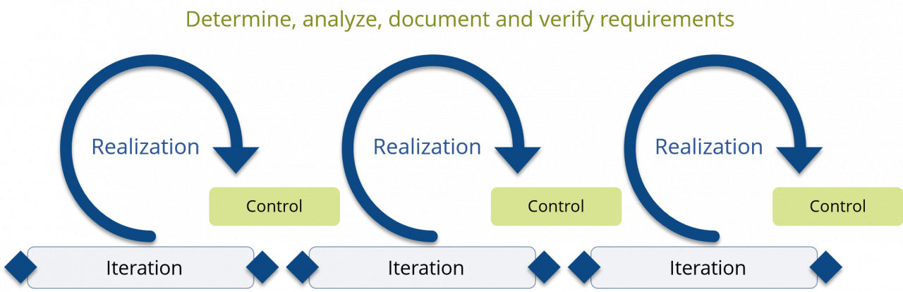 What is Requirements Management | microTOOL