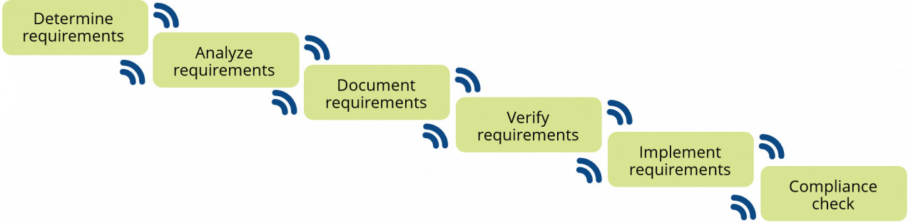 What is Requirements Management | microTOOL
