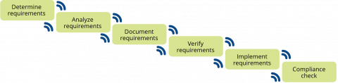 What is Requirements Management | microTOOL