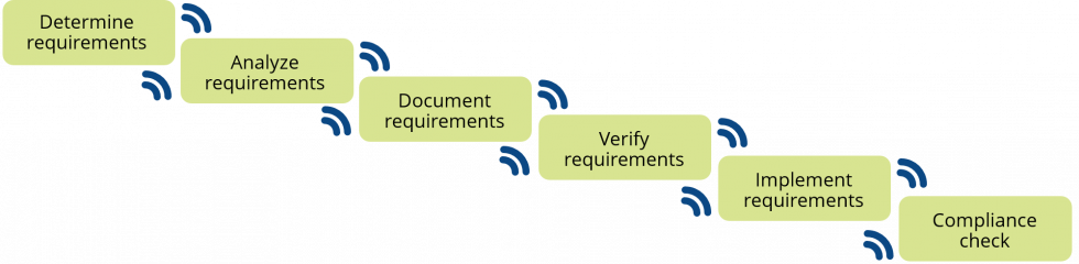 Requirements Management with in-STEP BLUE - microTOOL