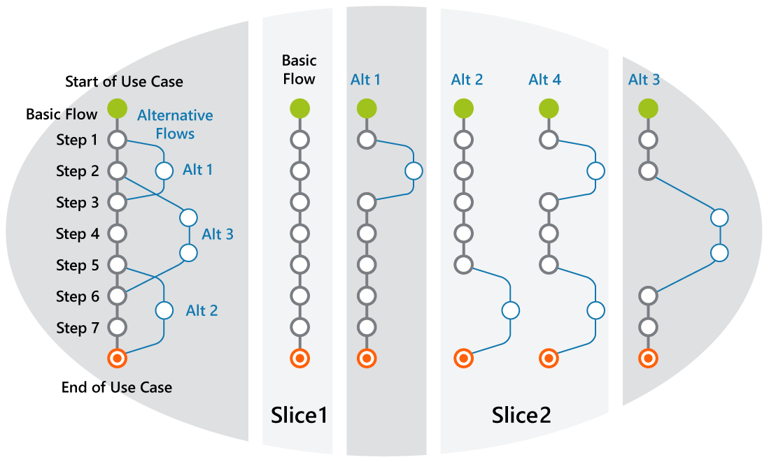 How Use Case 2.0 Works | microTOOL