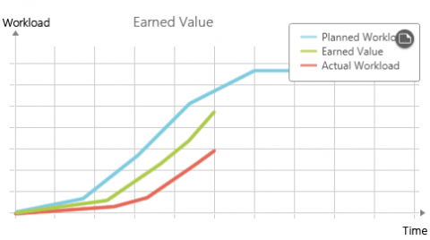 What Is the Earned Value Analysis? | microTOOL