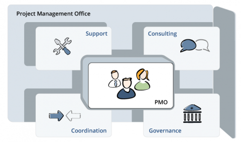 What Is a Project Management Office (PMO)? | microTOOL