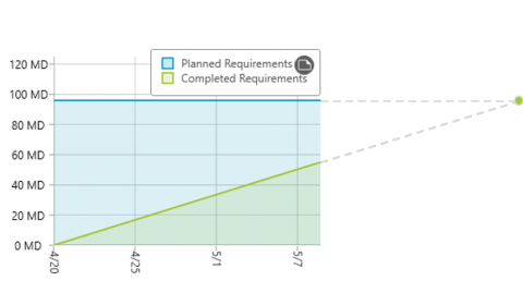 What Is a Burn Up Chart? | microTOOL