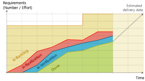 What Is a Cumulative Flow Diagram? | microTOOL