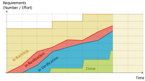What Is a Cumulative Flow Diagram? | microTOOL