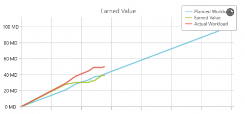 What Is the Earned Value Analysis? | microTOOL