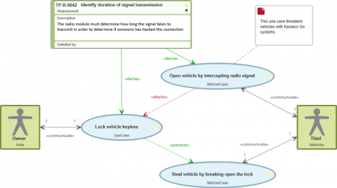 What Is a Misuse Case? | microTOOL