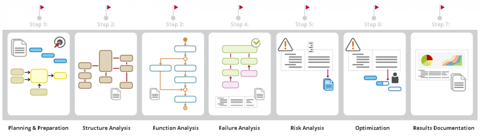 What Is Failure Mode and Effects Analysis (FMEA)? | microTOOL
