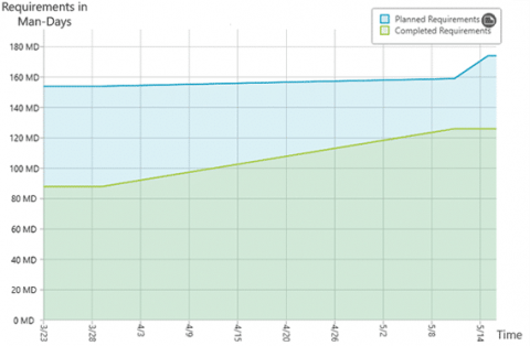 What Is a Burn Up Chart? | microTOOL