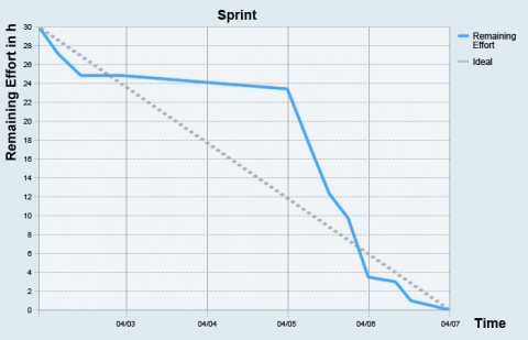 What Is a Burn Down Chart? | microTOOL