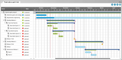 What Is a Gantt Chart? | microTOOL