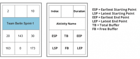 What Is a Precedence Diagram? | microTOOL