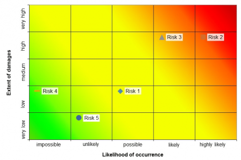 What Is a Risk Matrix? | microTOOL