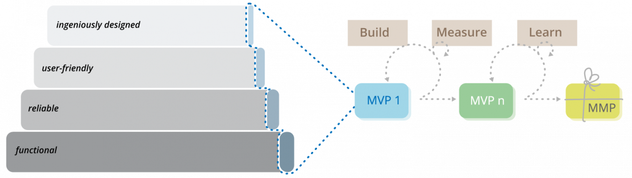 What Is a MVP - Minimal Viable Product? | microTOOL