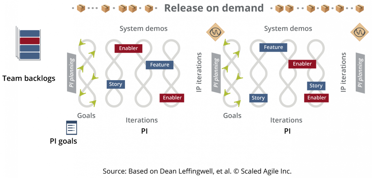 What Is PI Planning in SAFe® | microTOOL