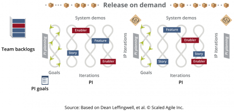 What Is PI Planning in SAFe® | microTOOL