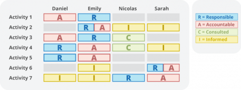 What is a RACI matrix? | microTOOL