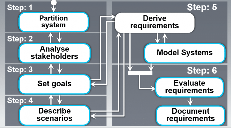 IREB: 6 Steps To Good Requirements - Blog | microTOOL