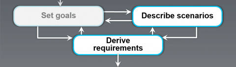 IREB: 6 Steps To Good Requirements - Blog | microTOOL