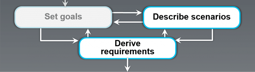 IREB: 6 Steps To Good Requirements - Blog | microTOOL