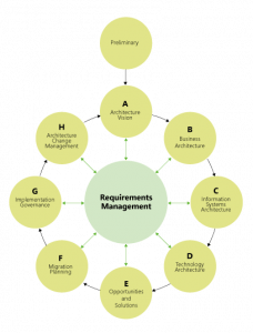 What is the TOGAF Standard? | microTOOL