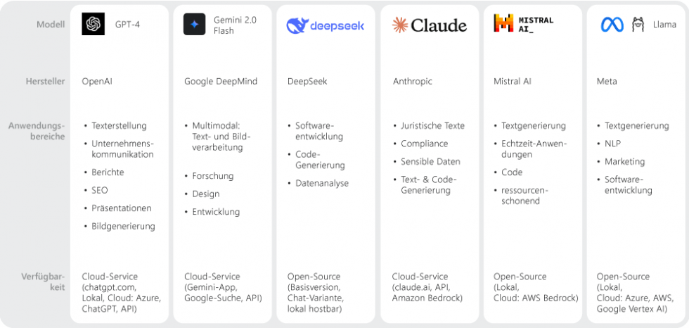 Diese KI-Modelle sollten Sie 2025 kennen | microTOOL