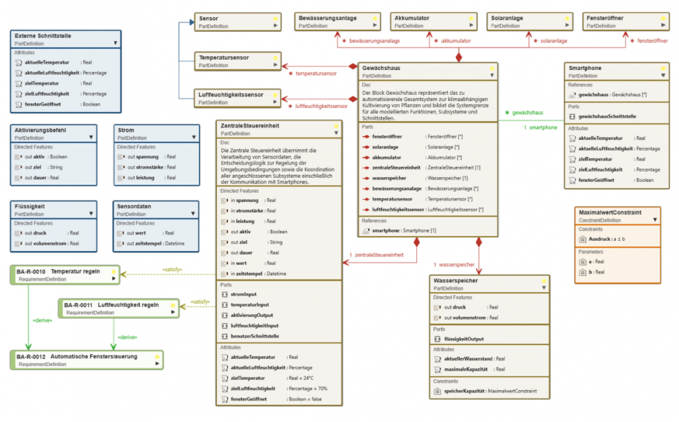 microTOOL Wissen Online - Was ist SysML 2 | microTOOL